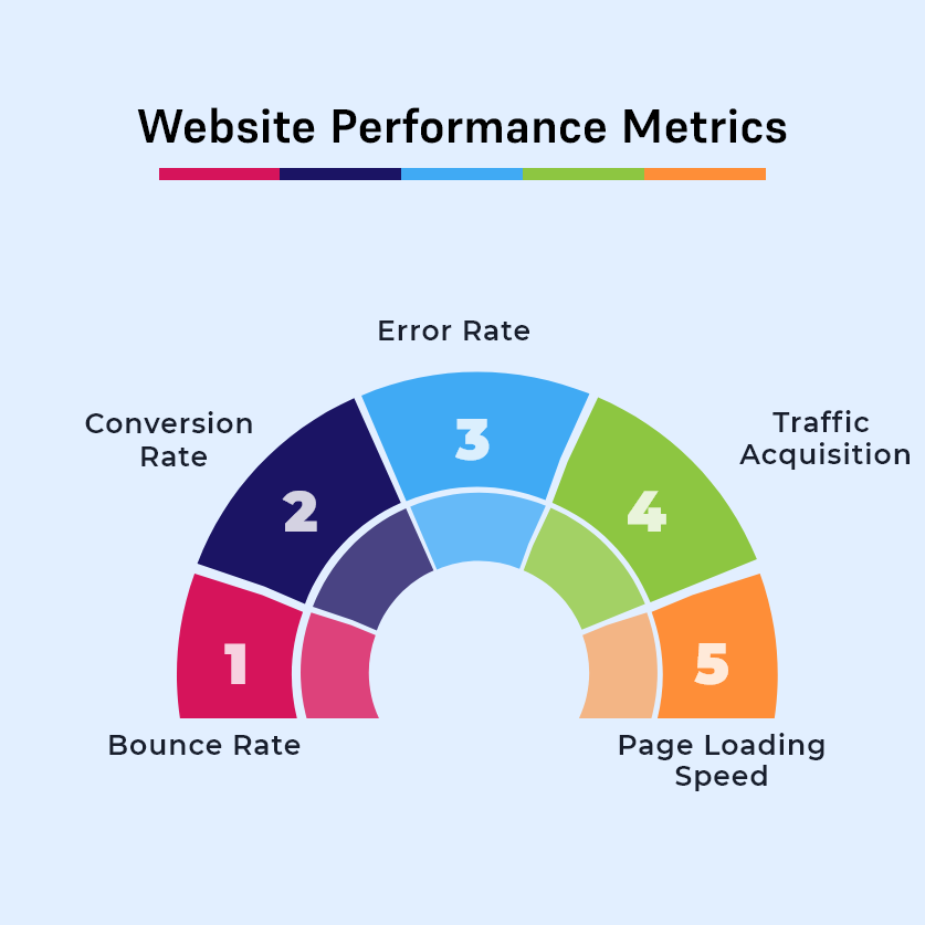 Web Development 5 Performance Metrics For Your Website Pulsebay